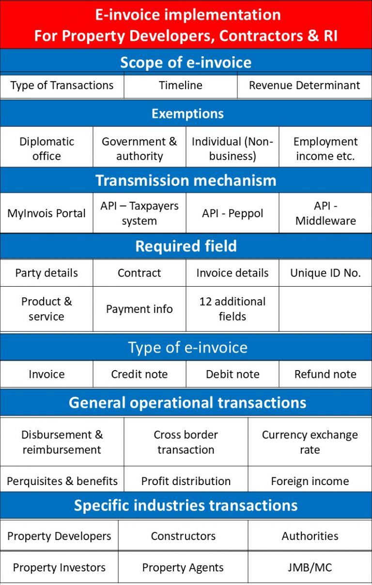 E-Invoice implementation for property developers, contractors and ...